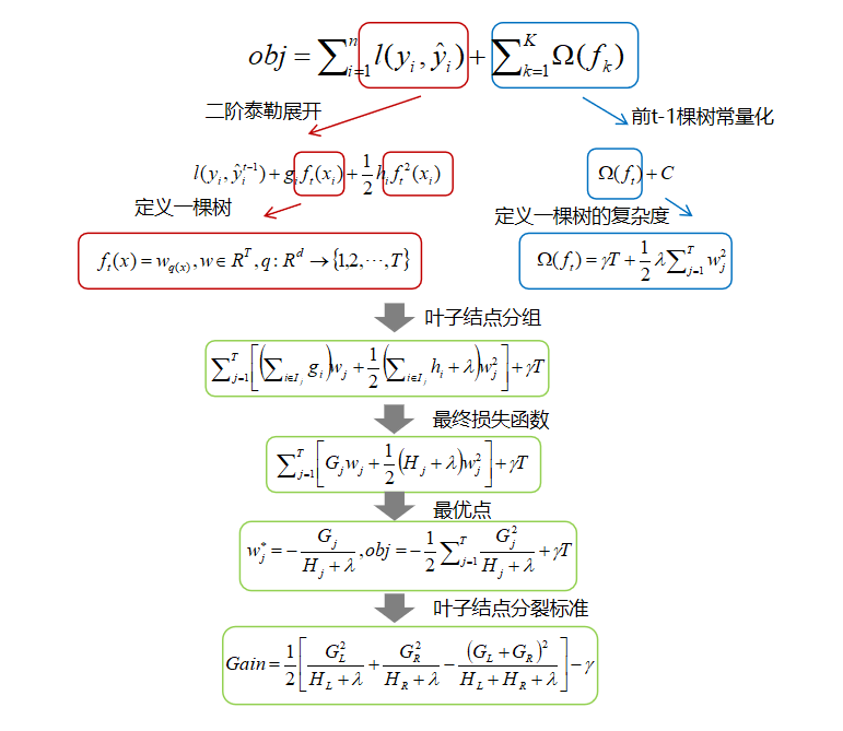 机器学习笔记23——集成/提升（Boosting）系列算法之XGBoost 算法原理以及python实现_xgboost极端梯度提升原理图 ...