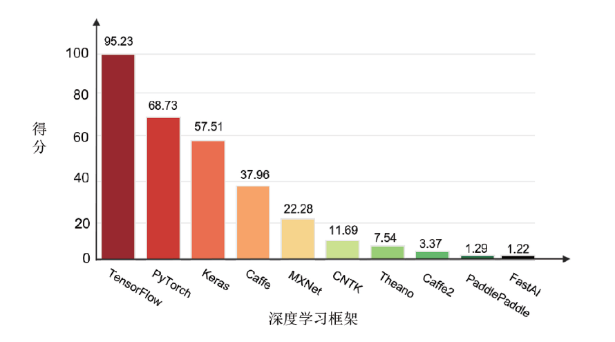 对比 Tensorflow Vs Pytorch下的深度学习框架之争 Csdn博客 