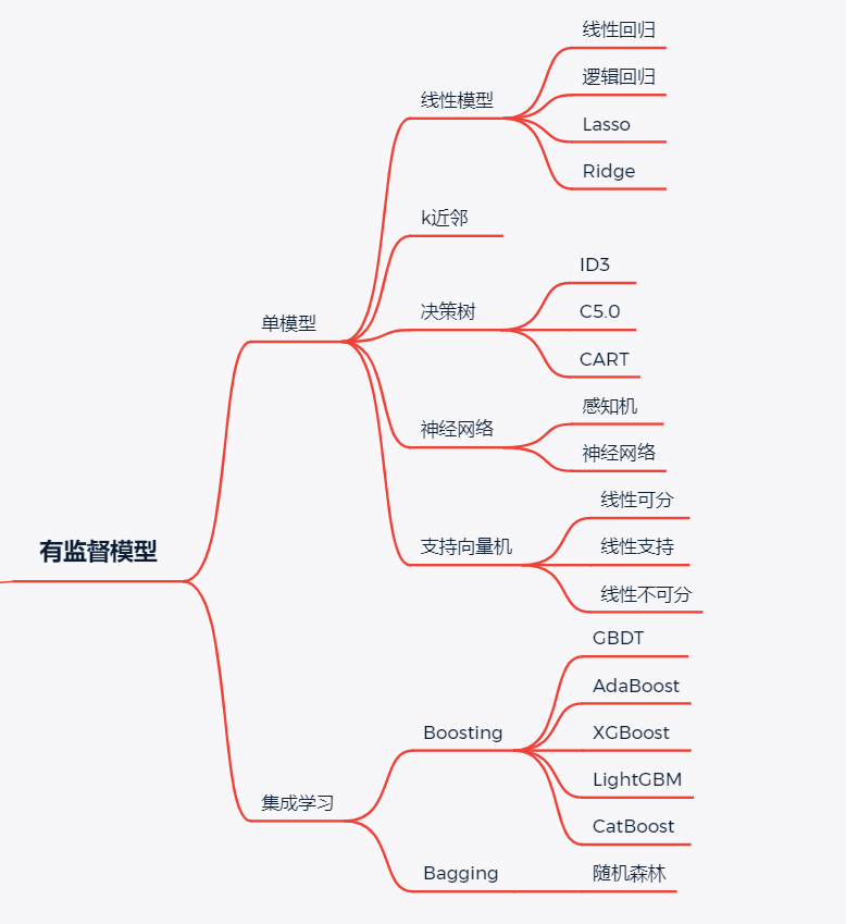 【机器学习基础】数学推导纯python实现机器学习算法30：系列总结与感悟 Csdn博客 