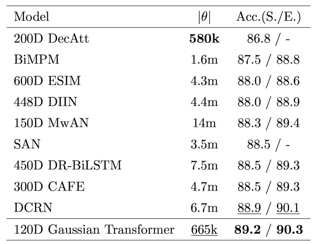 AAAI 2019 Gaussian Transformer: 一种自然语言推理的轻量方法-CSDN博客