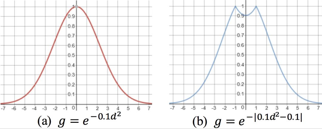 AAAI 2019 Gaussian Transformer: 一种自然语言推理的轻量方法-CSDN博客