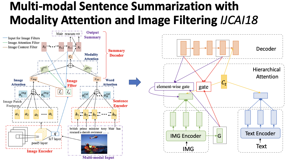 【SCIR笔记】多模态摘要简述-CSDN博客
