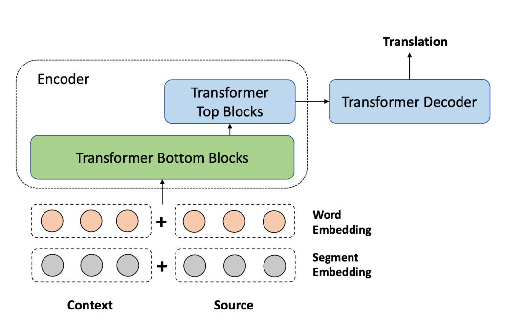 【NLP】篇章级机器翻译简介-CSDN博客