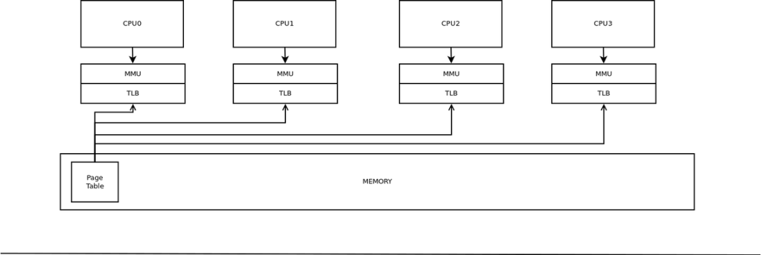 深入理解 Linux 内核--jemalloc 引起的 TLB shootdown 及优化-CSDN博客