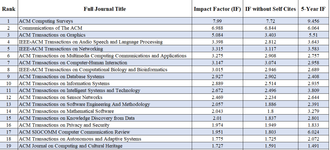 【论文相关】最新ACM期刊汇总介绍-CSDN博客