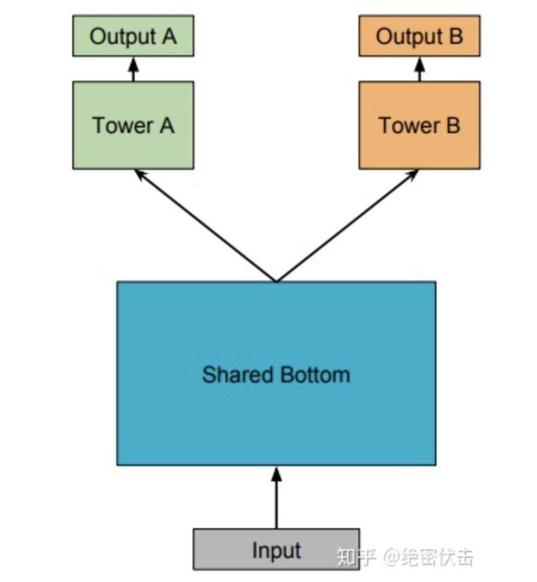 多目标学习(MMOE/ESMM/PLE)在推荐系统的实战经验分享-CSDN博客