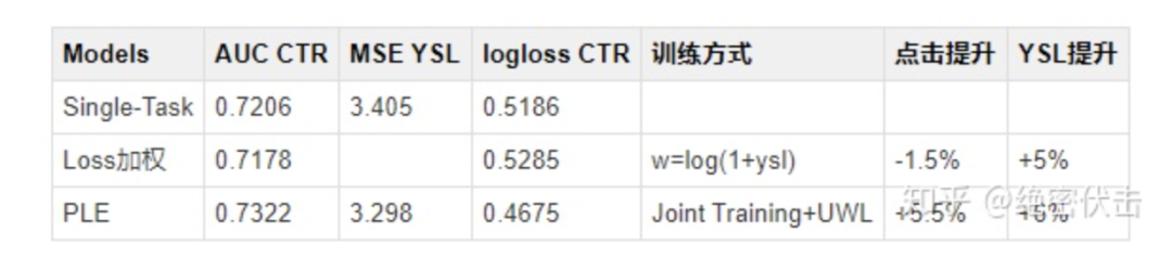 多目标学习(MMOE/ESMM/PLE)在推荐系统的实战经验分享-CSDN博客