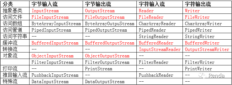 Java 语言基础（异常机制和file类，io流，多线程，网络编程，反射机制）java后面的io流多线程网络编程好难 Csdn博客 3437