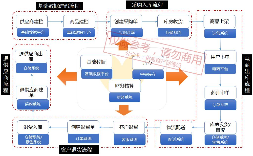 【供应链架构day10】供应链架构的基础逻辑 Csdn博客 