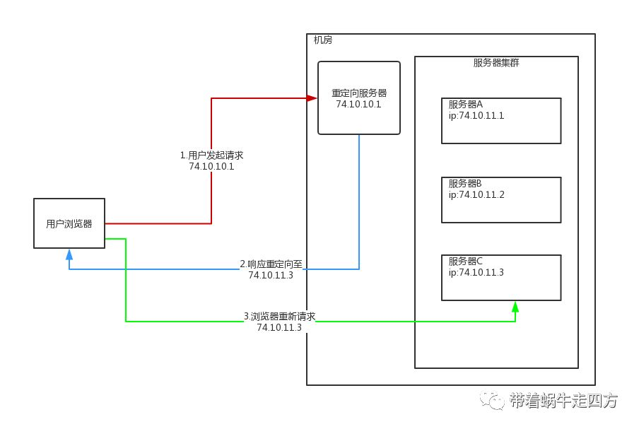 负载均衡的理解与实现 Ftp负载均衡 Csdn博客