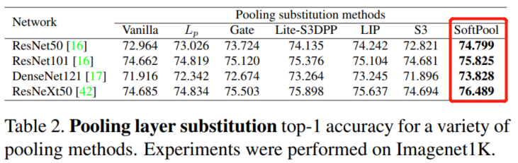 涨点神器！SoftPool：一种新的池化方法，带你起飞！-CSDN博客
