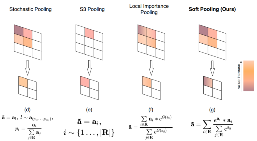 涨点神器！SoftPool：一种新的池化方法，带你起飞！-CSDN博客