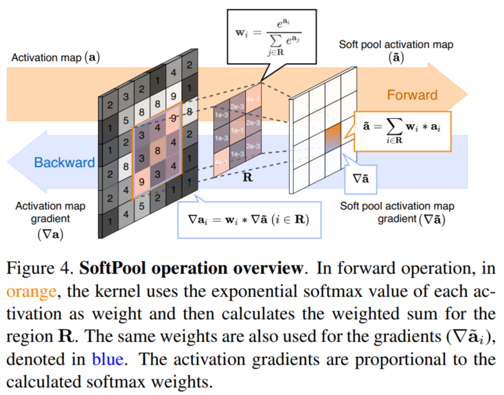 涨点神器！SoftPool：一种新的池化方法，带你起飞！-CSDN博客