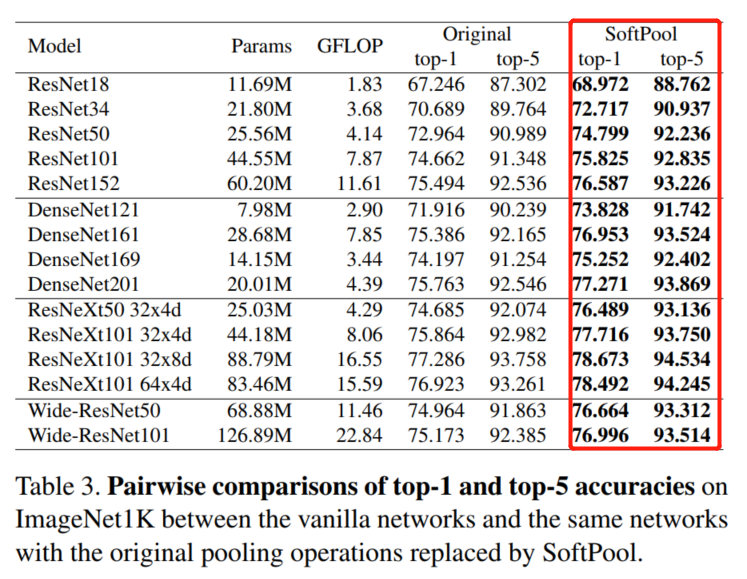 涨点神器！SoftPool：一种新的池化方法，带你起飞！-CSDN博客
