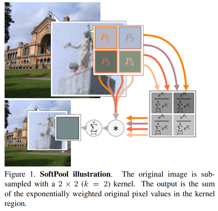 涨点神器！SoftPool：一种新的池化方法，带你起飞！-CSDN博客