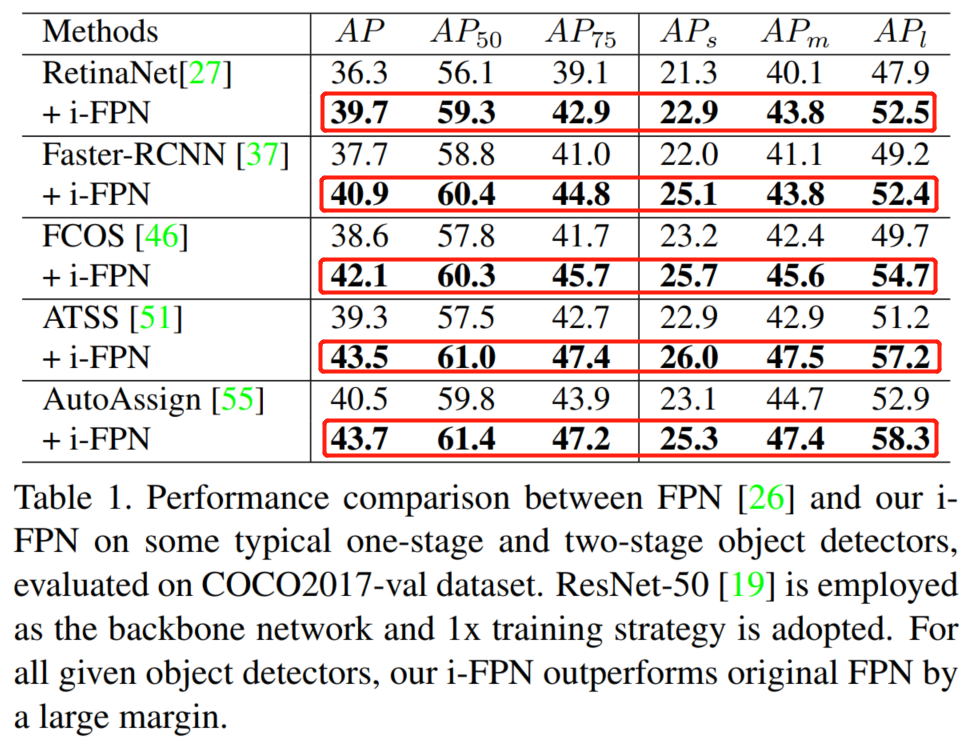 涨点神器！旷视提出i-FPN：用于目标检测的隐式特征金字塔网络-CSDN博客