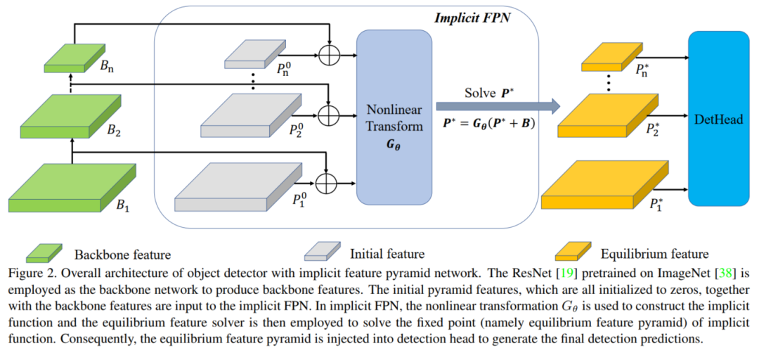 涨点神器！旷视提出i-FPN：用于目标检测的隐式特征金字塔网络-CSDN博客