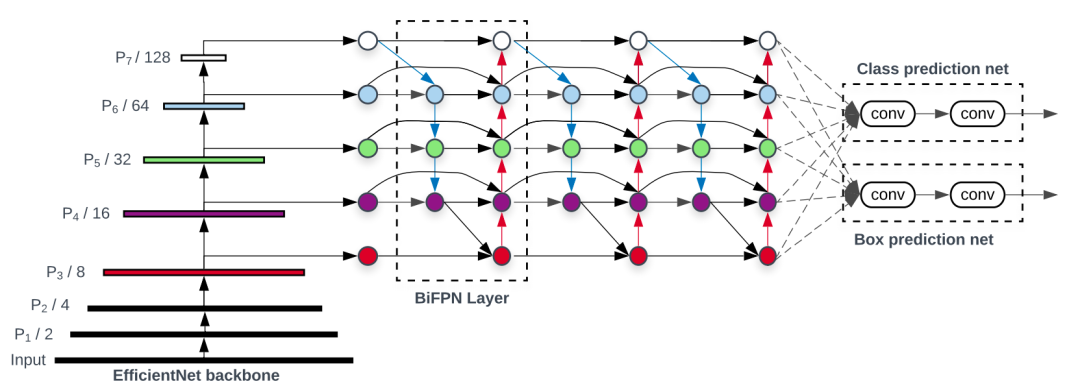 项目实践 | 超强EfficientDet原理讲解与目标检测项目实践-CSDN博客