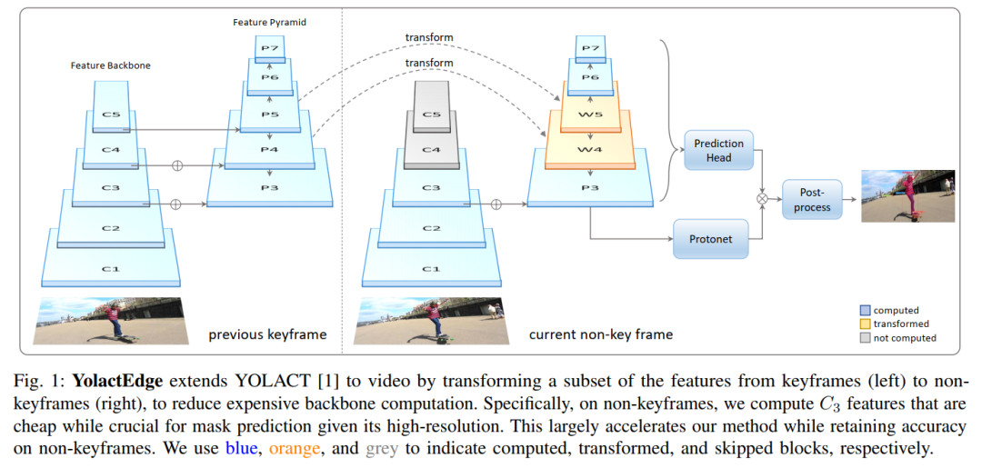 170 FPS！YolactEdge：边缘设备上的实时实例分割，已开源！-CSDN博客