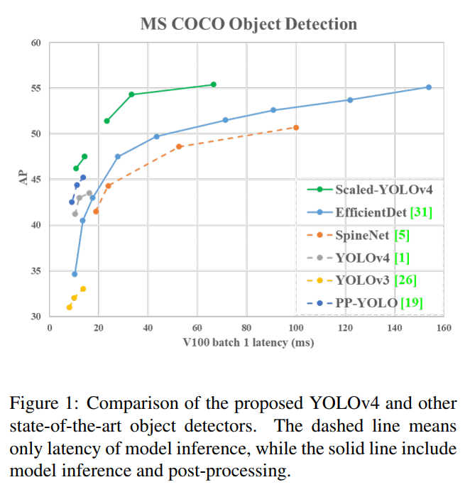 你的YOLO V4该换了 | YOLO V4原班人马改进Scaled YOLO V4，已开源(附论文+源码)-CSDN博客