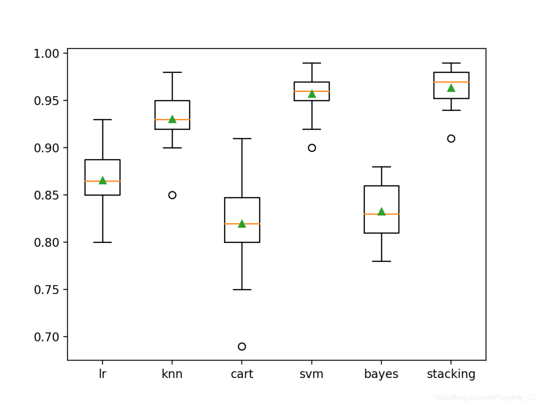 基于 Python 的 Stacking 集成机器学习实践-CSDN博客