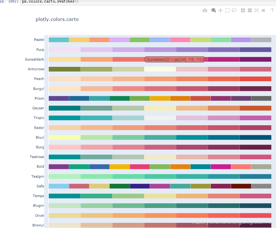 高可用数据可视化神器plotly Express详解 Csdn博客