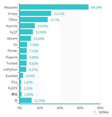 2019中国Python开发者调查报告-CSDN博客