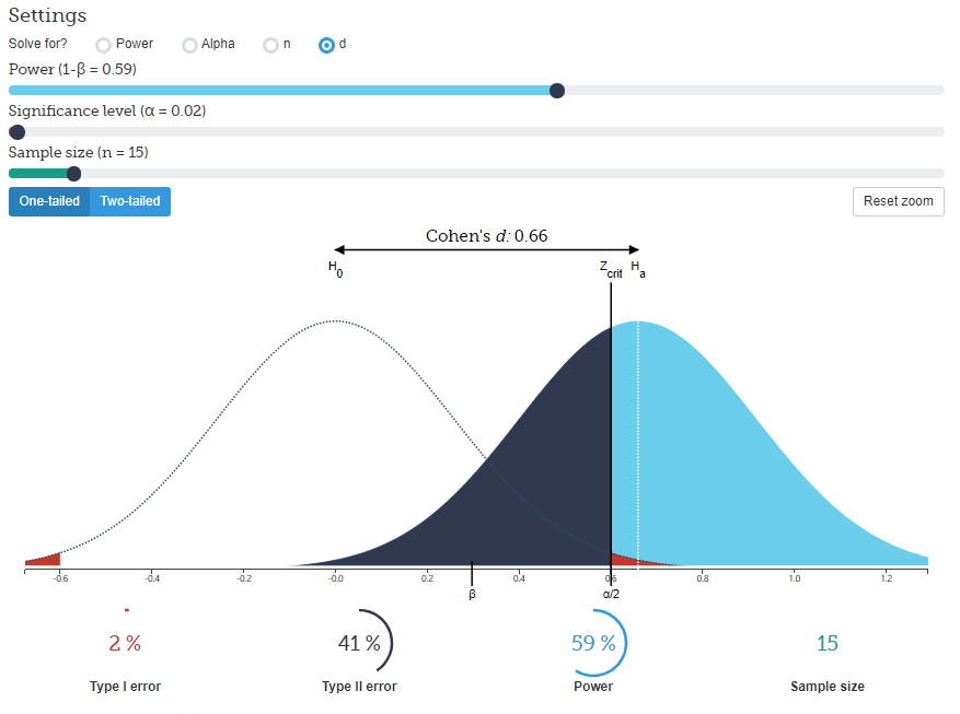 G.Power教程 | 样本量估计_gpower网页版-CSDN博客