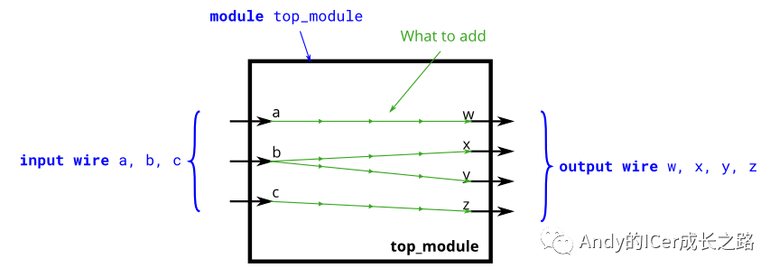 Verilog专题（一）Vectors_向量拼接 符号_Andy_ICer的博客-CSDN博客