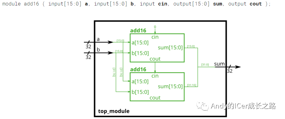 Verilog专题（二）Module与加法器基础_Andy_ICer的博客-CSDN博客