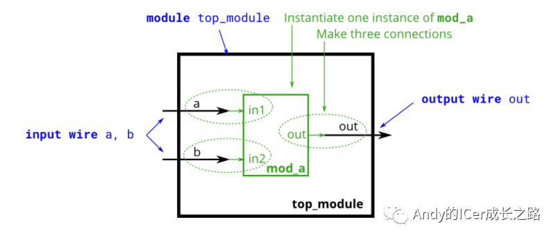Verilog专题（二）module与加法器基础carry Sum Verilog Csdn博客 