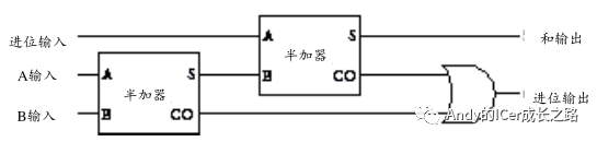 Verilog专题（二）Module与加法器基础_Andy_ICer的博客-CSDN博客