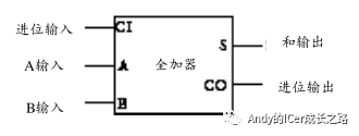 Verilog专题（二）Module与加法器基础_Andy_ICer的博客-CSDN博客