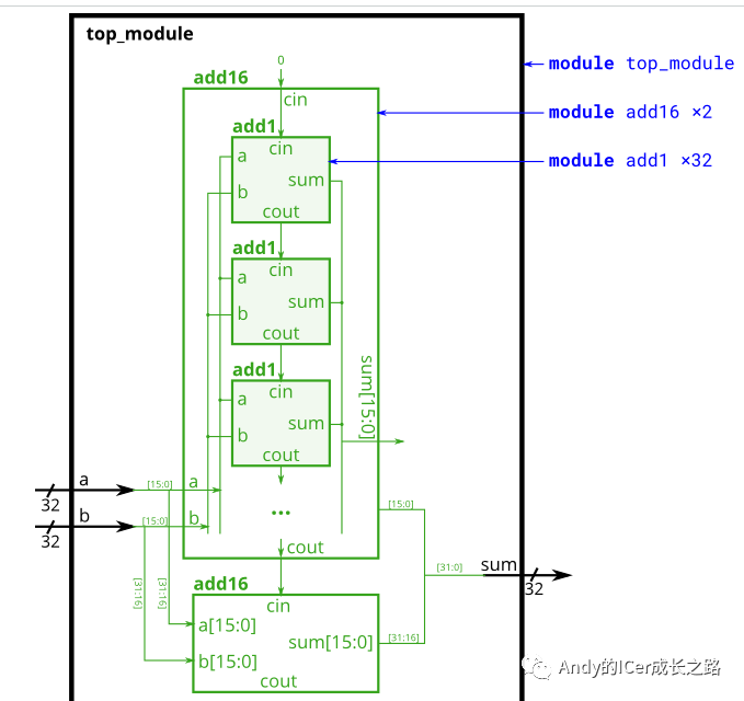 Verilog专题（二）Module与加法器基础_Andy_ICer的博客-CSDN博客
