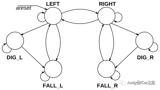 Verilog专题（二十四）Lemmings3_Andy_ICer的博客-CSDN博客