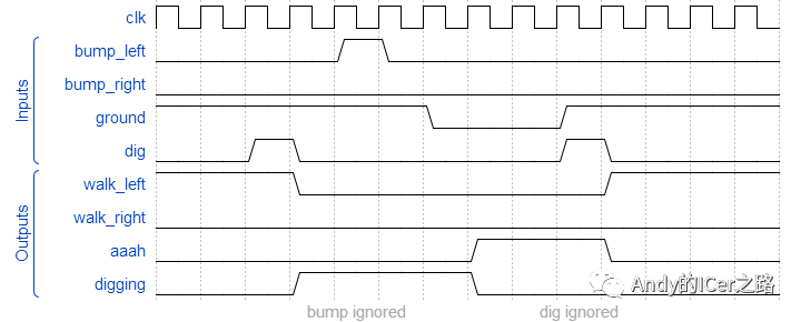 Verilog专题（二十四）Lemmings3_Andy_ICer的博客-CSDN博客