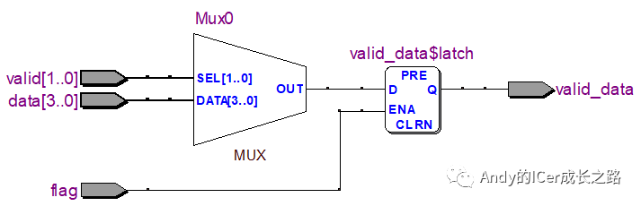 Verilog专题（三）如何在组合逻辑中避免latch的产生_Andy_ICer的博客-CSDN博客_可综合逻辑中下面哪些情况会产生latch