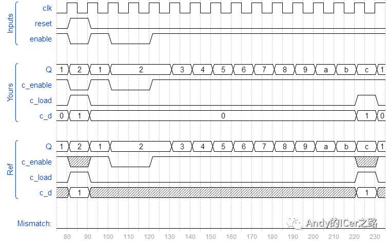 Verilog专题（十二）Counter Design_Andy_ICer的博客-CSDN博客