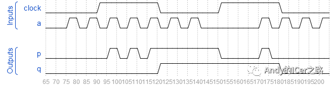 Verilog专题（三十八）根据波形写电路（十道题）_Andy_ICer的博客-CSDN博客