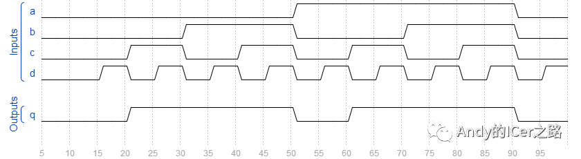 Verilog专题（三十八）根据波形写电路（十道题）_Andy_ICer的博客-CSDN博客