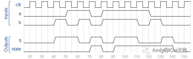 Verilog专题（三十八）根据波形写电路（十道题）_Andy_ICer的博客-CSDN博客