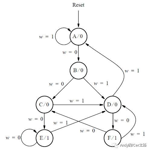 Verilog专题（三十五）其他状态机题目-CSDN博客