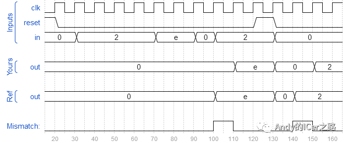 Verilog专题（十一）如何设计边沿采样的触发器？_verilog双边沿采样_Andy_ICer的博客-CSDN博客