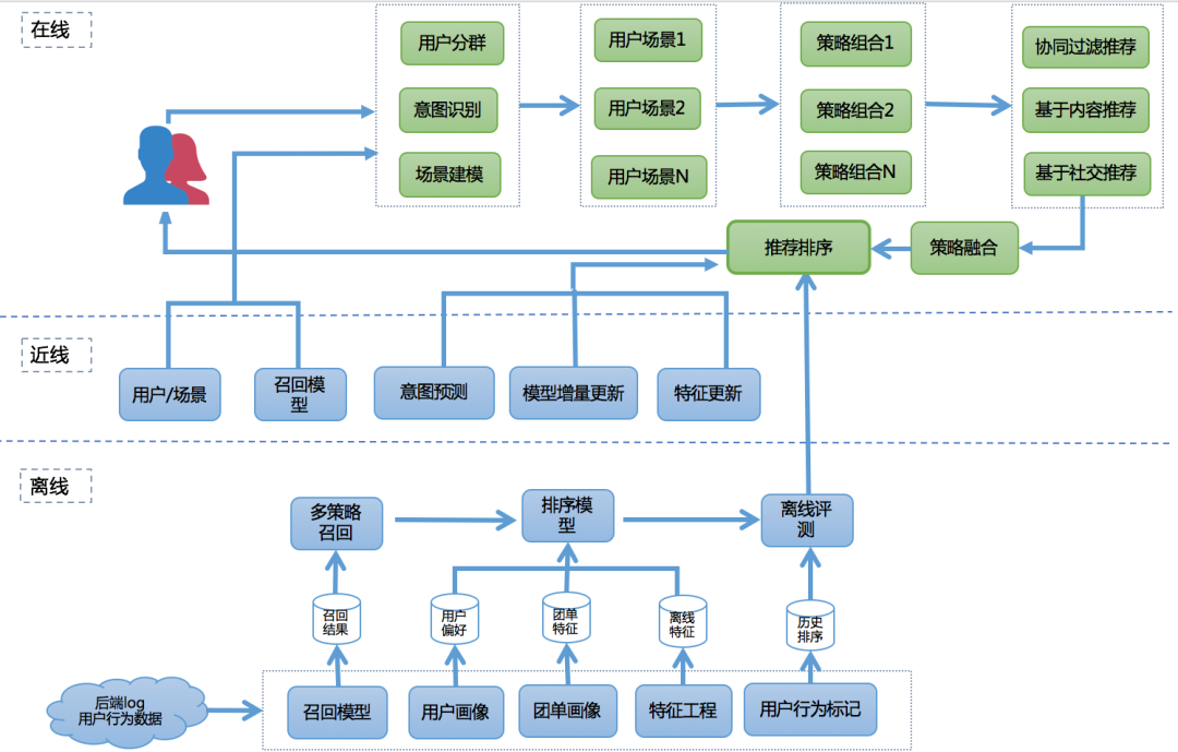 【推荐系统】推荐系统中的排序学习 Csdn博客 