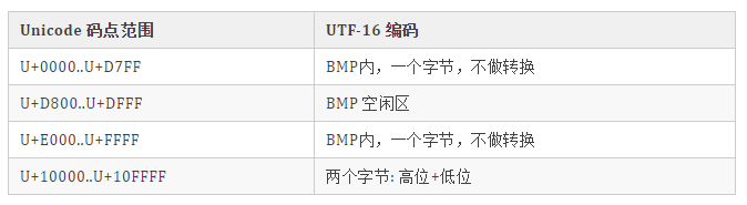深入理解字符编码（ASCII、Unicode、UTF-8、UTF-16、UTF-32）-CSDN博客
