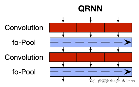 Transformer的潜在竞争对手QRNN论文解读，训练更快的RNN-CSDN博客
