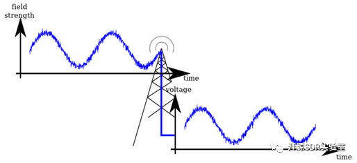 GNU Radio系列教程（二）：初级篇之GNU Radio介绍-CSDN博客