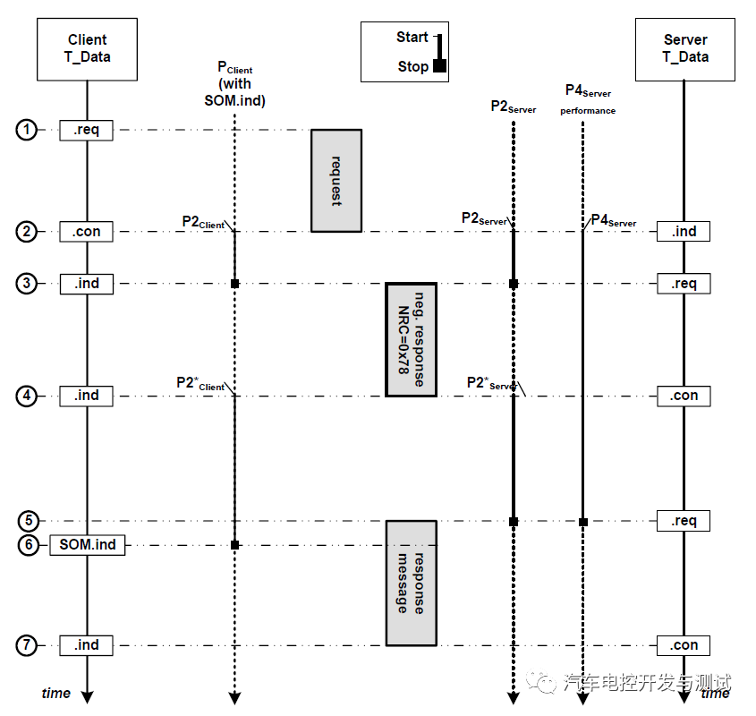 UDS-会话层服务 - 程序员大本营