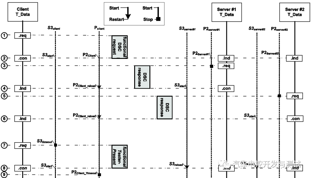 UDS-会话层服务 - 程序员大本营