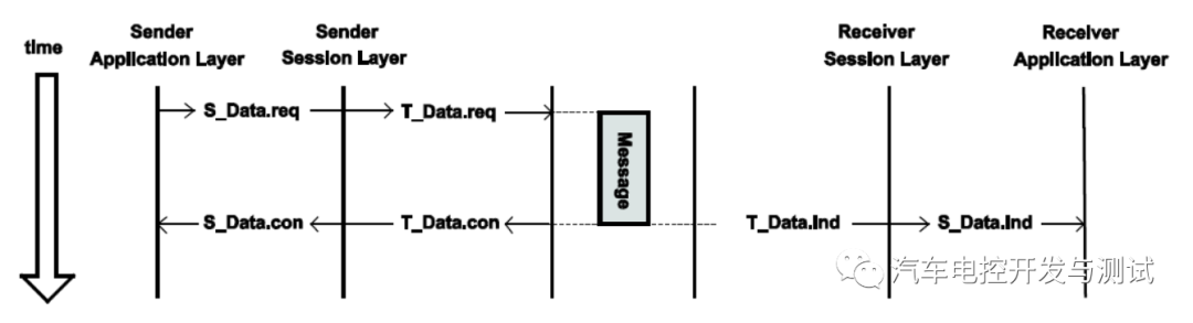 UDS-会话层服务 - 程序员大本营